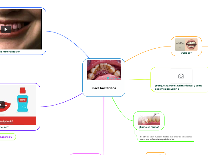 Placa bacteriana - Mind Map
